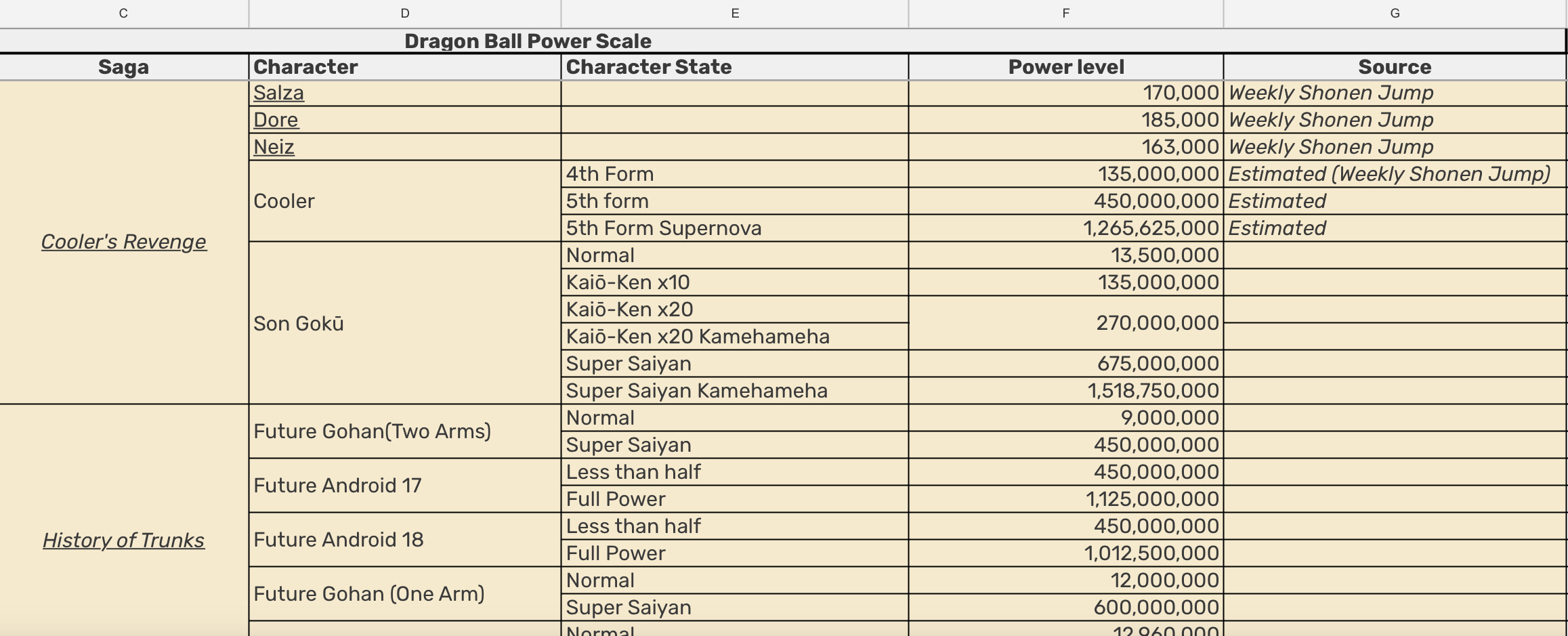 Power progression for Piccolo and the SSj's between Freeza and Android arcs - Dragon Ball Forum ...